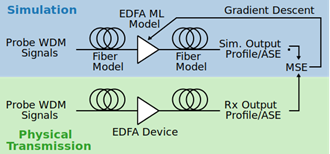 CASE STUDY: Spectral power profile optimisation of WDM transmission system by remote link ...