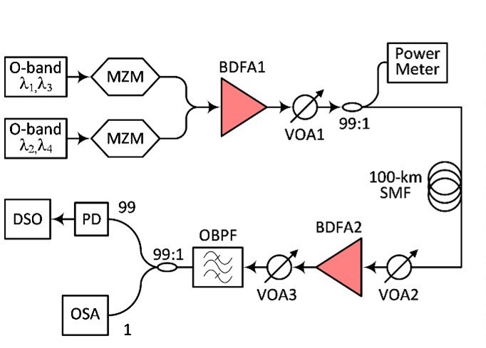 Case study: Wideband optical transmission — NDFF